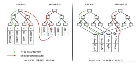 数据库常见面试题——索引双索引面试题 Csdn博客