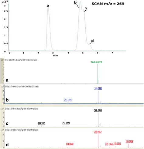 Hplc Ms Q Tof Chromatogram Of Metabolites In Selenastrum Download Scientific Diagram