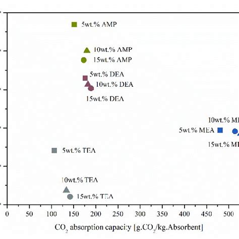 Amount Of Co2 Absorption Capacity And Amount Of Solid Carbonate Of Mea