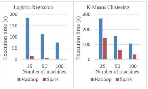 Execution Times Of Logistic Regression And K Means Clustering For 100gb Download Scientific