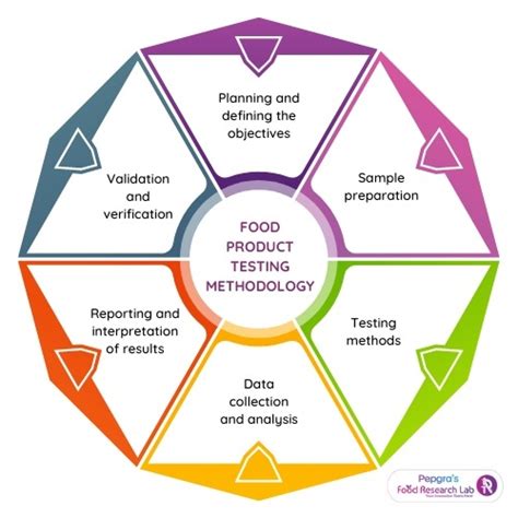 Typical Methodology For Food Product Testingfood Research Lab