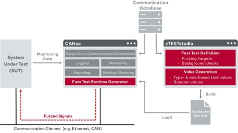 VTESTstudio Test Authoring Tool For Embedded Systems Vector
