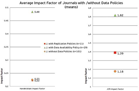 Average Impact Factor Rounded Of Journals With Data Availability