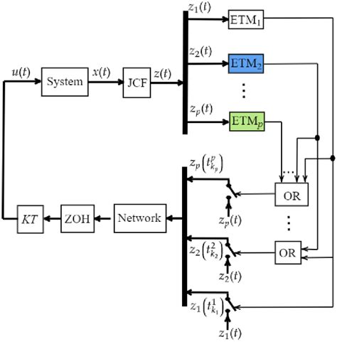 Figure 2 From A Decentralized Event Triggered State Feedback Control