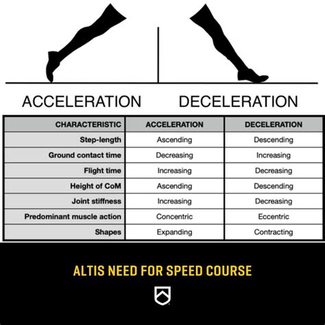 Deceleration Definition