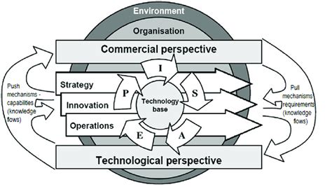 Technology Management Framework Source 3