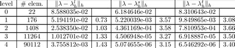 9 Discretization Errors In The Weighted Lagrange Multiplier Norm Download Table