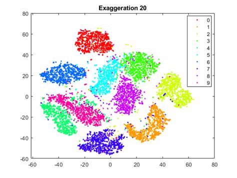 Tsne Settings