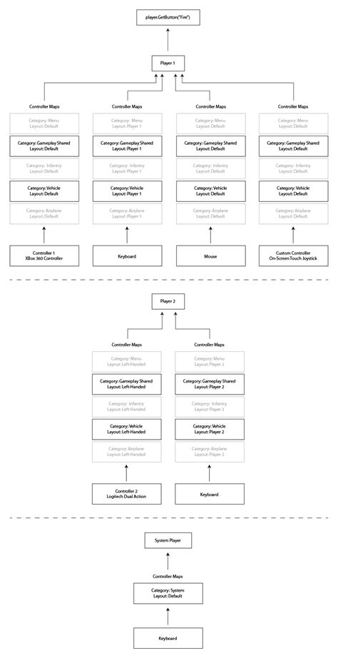 Rewired Documentation Controller Maps