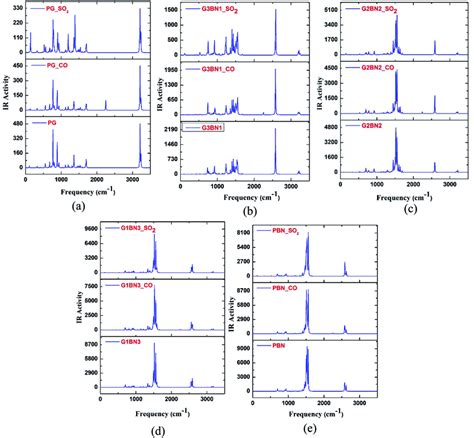 Ir Spectral Analysis Of A Pg B G3bn1 C G2bn2 D G1bn3 And