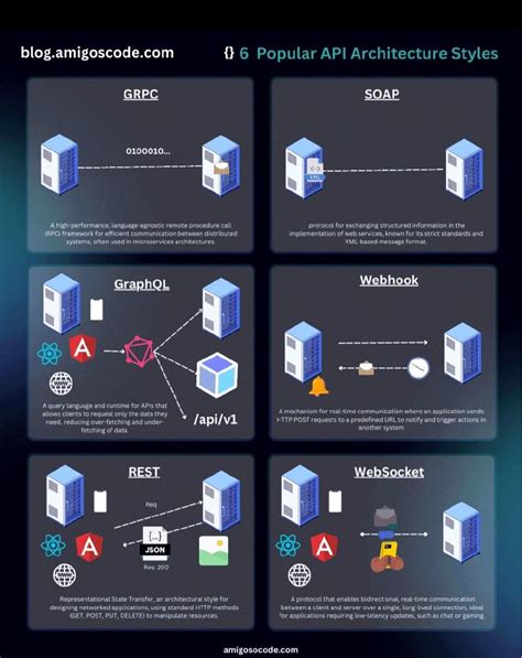 Ercan Akalar On Linkedin Let S Look At These 6 Popular Api Architecture Styles I Recommend You To…