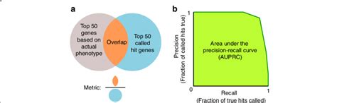 metrics to evaluate screen performance a venn diagram overlap