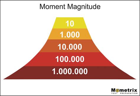 How Are Earthquakes Measured Video