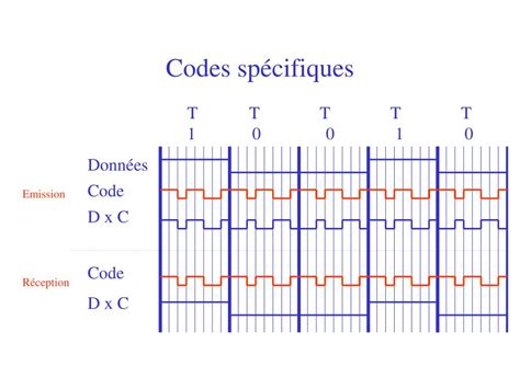 Ppt Codage Canal Powerpoint Presentation Free Download Id286987