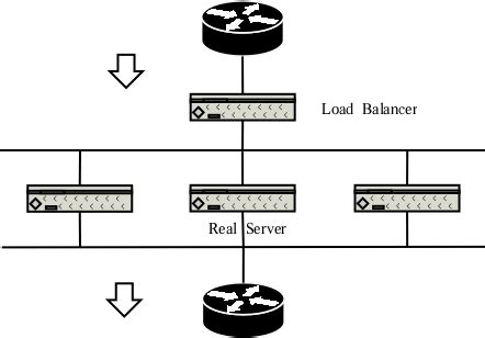 ARP Issues In LVS DR And LVS TUN Clusters LVSKB