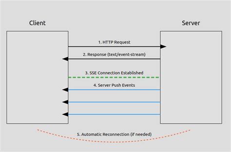 rashid tp on linkedin serversentevents sse realtimeupdates webdevelopment javascript…