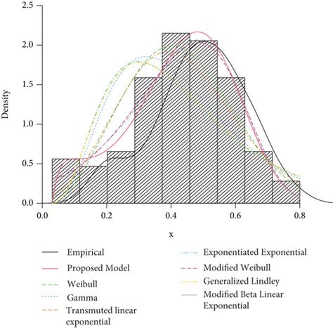 Plots Of The Fitted Pdfs With The Empirical Pdf And The Histograms Of Download Scientific