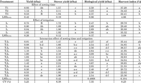 Interaction Effect Of Sowing Time And Irrigation On Yield And Yield