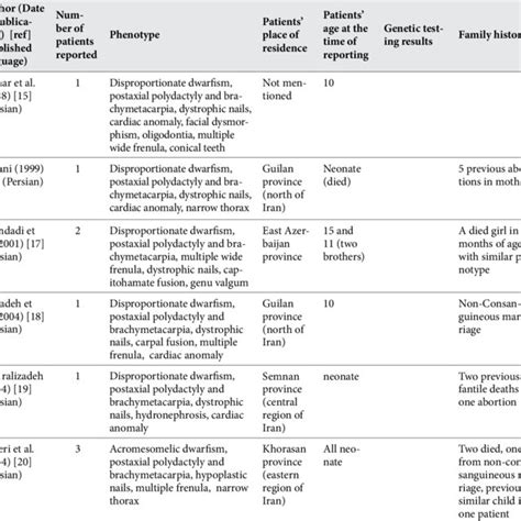 Demographic Clinical And Genetic Data Of 22 Iranian Patients With Evc Download Scientific