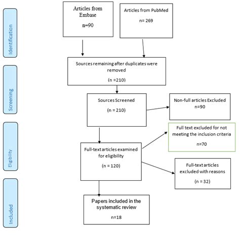 Medication Adherence Systematic Literature Review