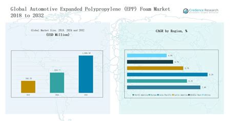 Automotive Expanded Polypropylene Epp Foam Market Size Growth And