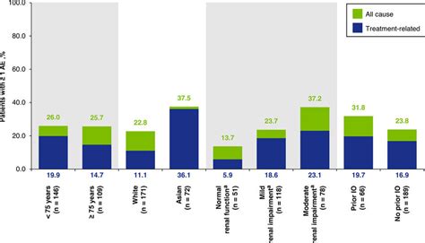 Incidence Of Creatinine Increase Composite Event According To Download Scientific Diagram