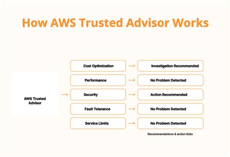Aws Cost Optimization Pillar In Well Architected Framework