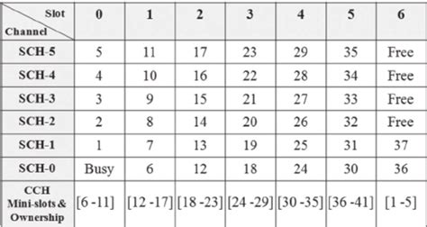 An Example Of Tdma Slot Scheduling Download Scientific Diagram