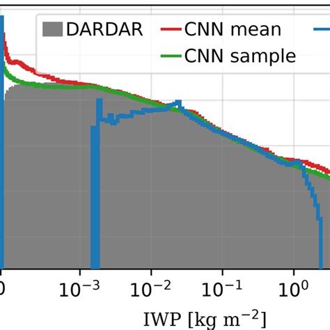 Pdfs From The Different Iwp Retrievals In Fig 9 Cnn Mean Claas And