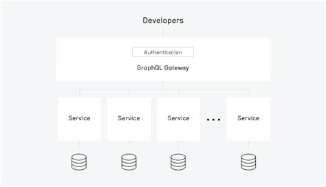 Graphql In Microservices Unified Api Gateway