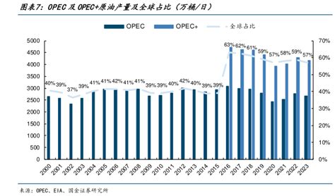 Opec及opec原油产量及全球占比（万桶日） 2025年05月 行业研究数据 小牛行研