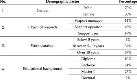 Demographic Information Of Respondents Download Scientific Diagram