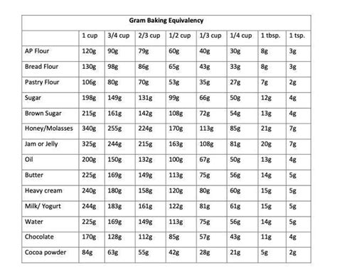 Gram Baking Equivalency Sheet Etsy