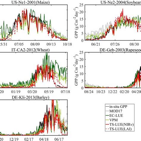 Seasonal Variations Of Daily In Situ Gpp Observations And Gpp Estimates