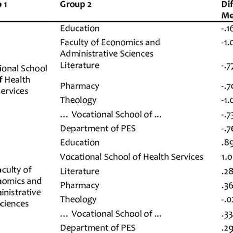 Results Of Tukey Multiple Comparison Test Download Scientific Diagram