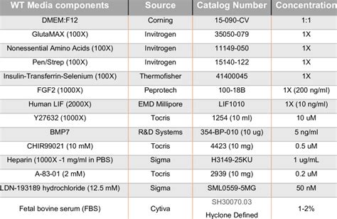 Medium Composition And Reagent Source Download Scientific Diagram