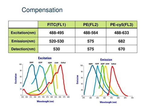 Ppt Flow Cytometry Powerpoint Presentation Free Download Id113388