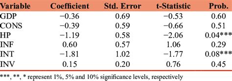 Ols Regression Estimates Download Table