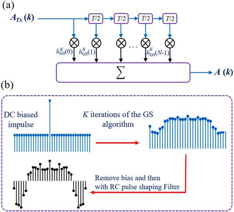 A The Schematic Diagram For The Single Real Fir Sr Fir Filter