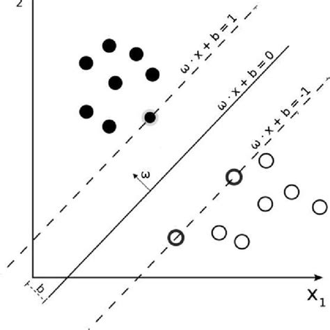 1 An Example Of Binary Svm Classification Separating Two Classes