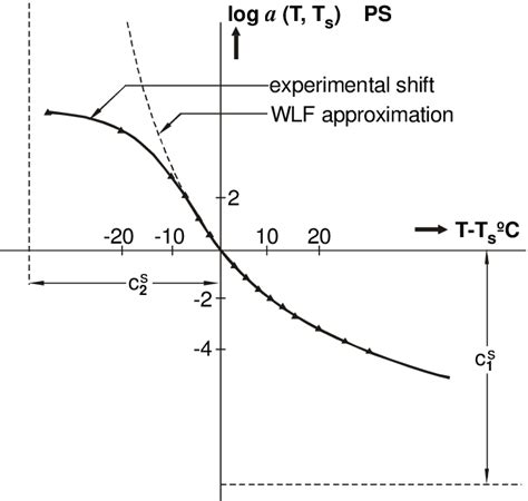 The Logarithmic Shift Factor Log T A Above And Below G T Download