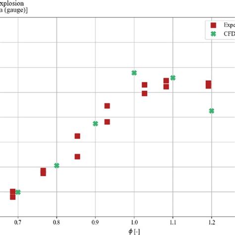 The Maximum Explosion Pressure All Measured At Pressure Sensor 1 For Download Scientific