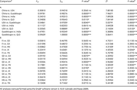 Comparative Genetic Parameters Between Populations Of Sugarcane