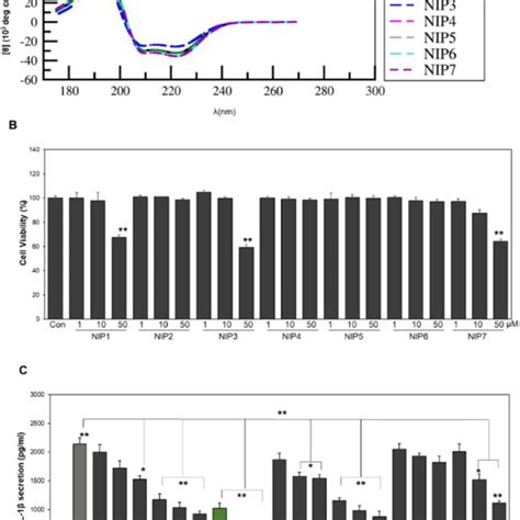 Comparative Analyses Of Peptide Properties And Activities A