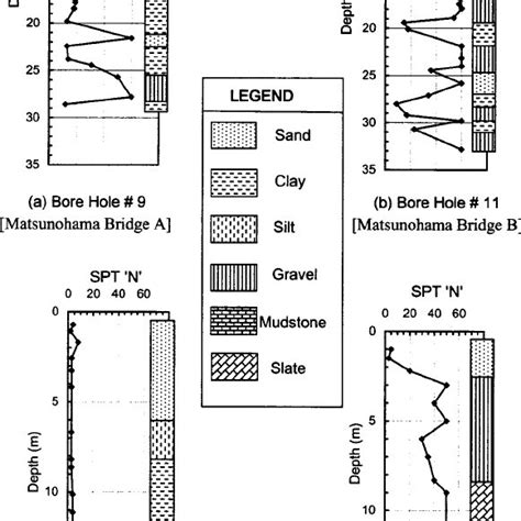 Ground Profile In Vicinity Of Instrumented Bridge Piers Download Scientific Diagram
