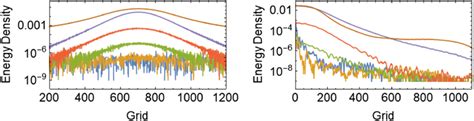 The Evolution Of Energy Density Time Moves From Bottom To Top Of The