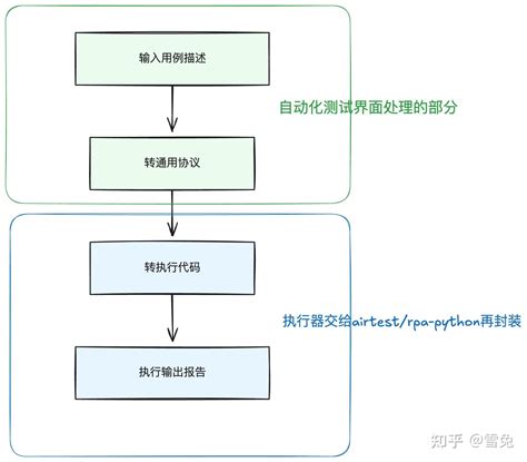 基于ai的自动化测试用例生成与执行 知乎