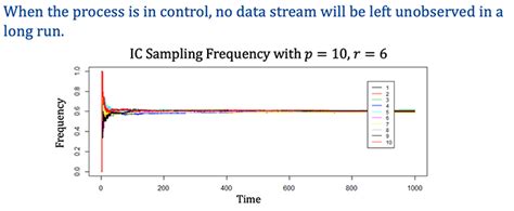 Nonparametric Online Monitoring And Adaptive Sampling For Handling Big