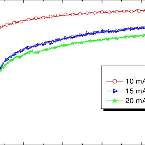 Effect Of Current Density On The Chronopotentiometry Of Tin Deposit