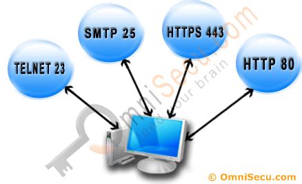 TCP UDP Port Numbers And Well Known Ports Multiplexing And Demultiplexing